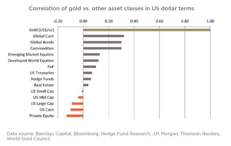 correlation-of-gold - Bullion Capital