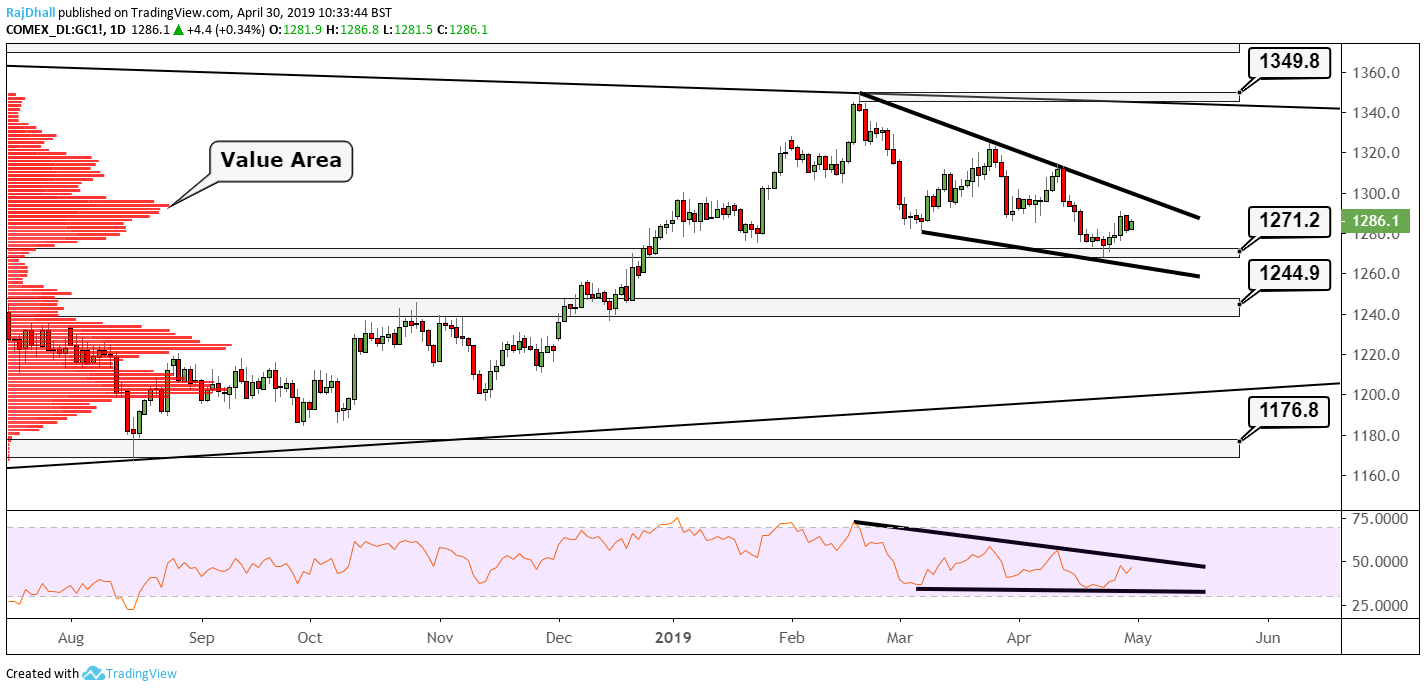 Gold Technical Analysis - Bullion Capital
